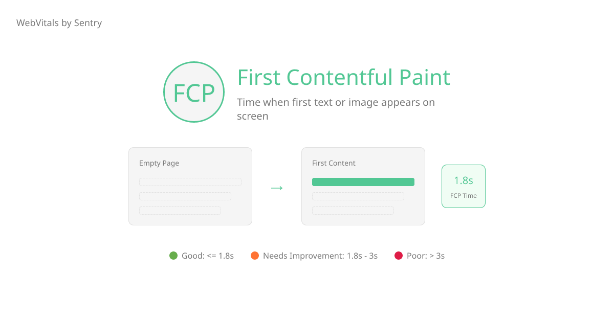 FCP Demo - First Contentful Paint | WebVitals