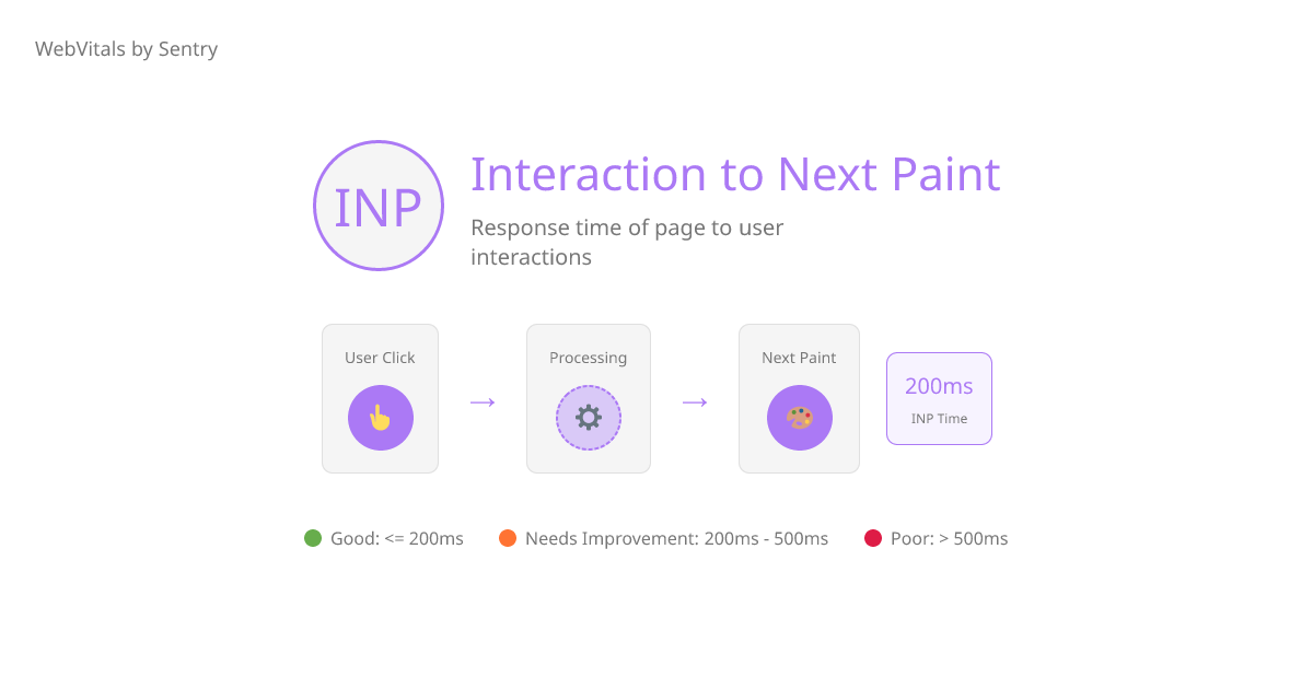 INP Demo - Interaction to Next Paint | WebVitals